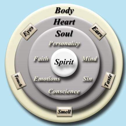 Body, Heart, Soul and Spirit