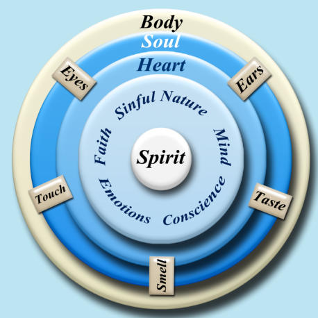 Body, Heart, Soul and Spirit